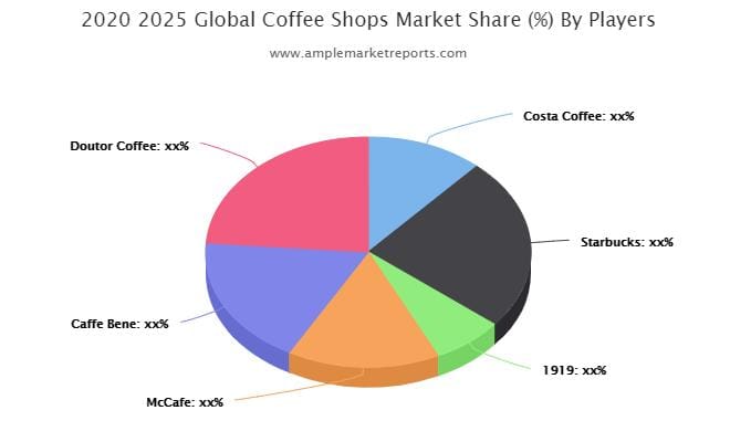 Coffee Shop Market Share Coffee Shop Chains Increase Presence