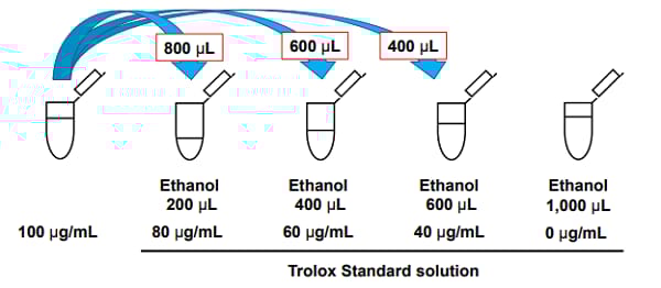 Guide to Preparing Stock Solutions and Serial Dilutions for DPPH Assay ...