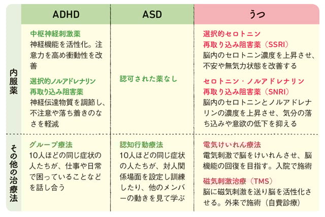 Adhdの治療と支援 - Genspark