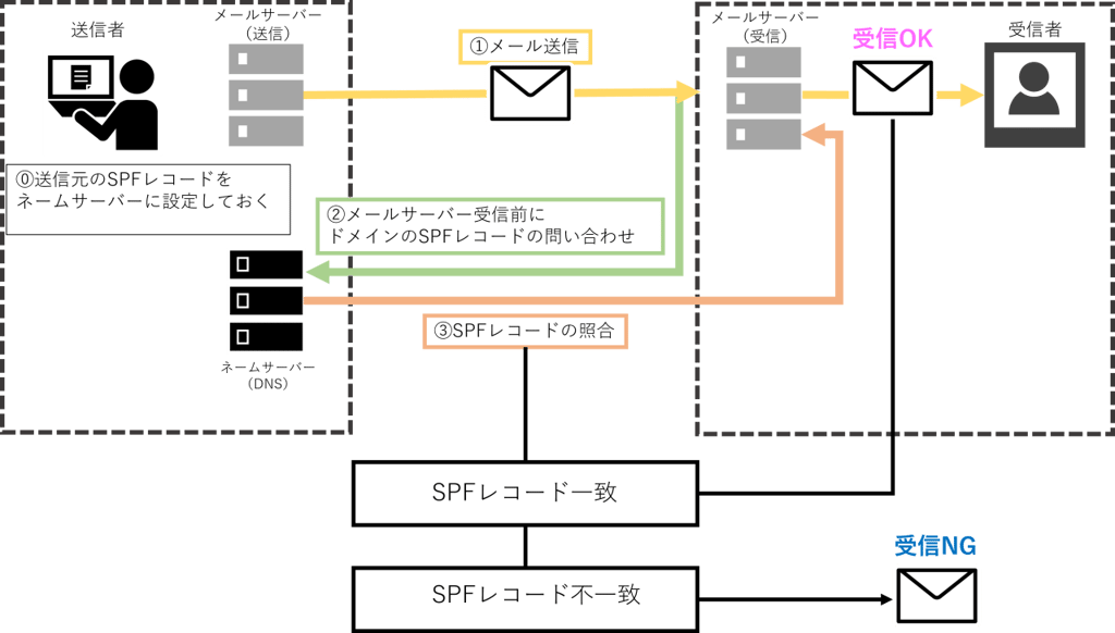 OutlookでのSPF検証エラーの解決方法 - Genspark