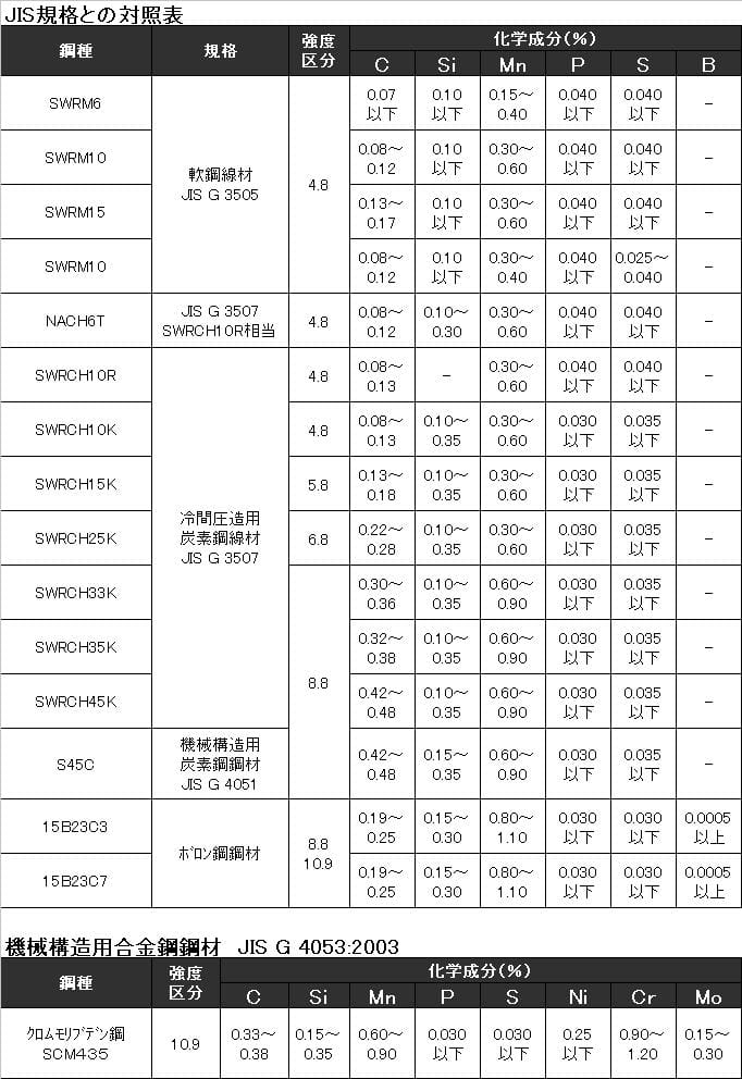 JISボルトの強度区分とせん断強さについて - Genspark