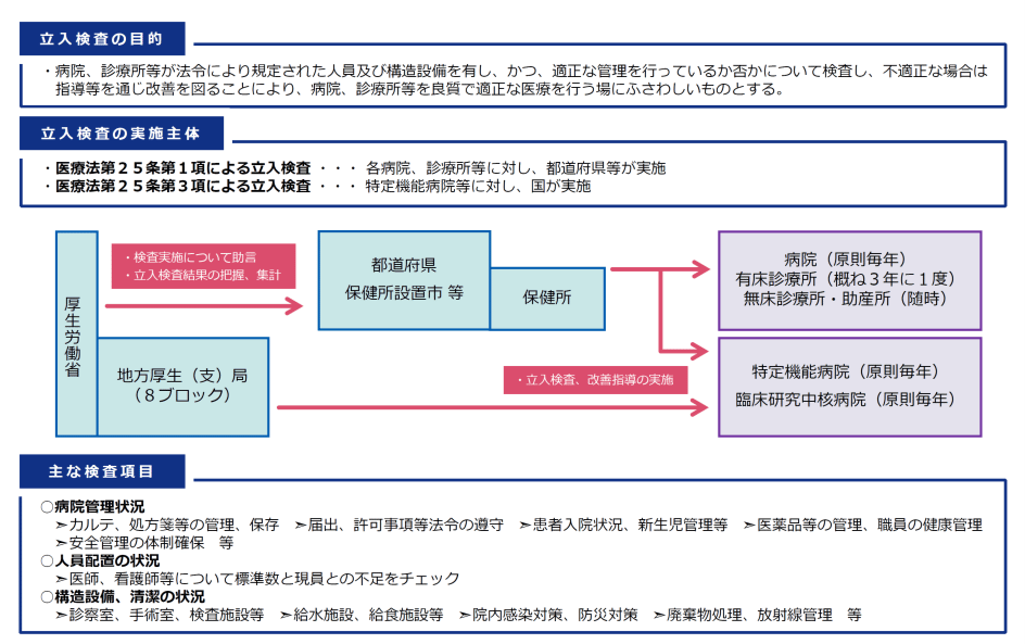 病院の適時調査と厚生局・保健所の違い - Genspark