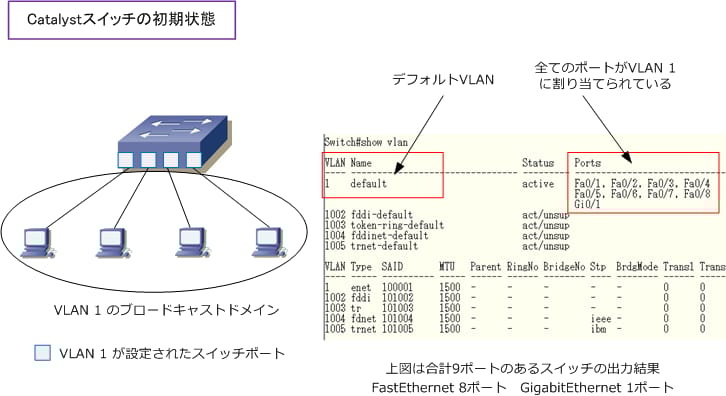 UntagとTagの使用例と設定 - Genspark