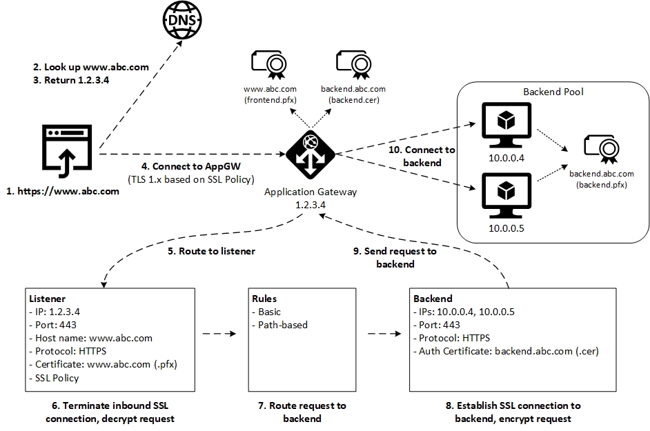 Azure Application Gateway Tlsポリシー概要 - Genspark