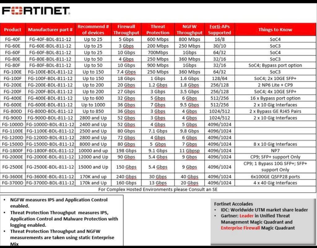 Addressing Fortinet Firewall Performance and Conserve Mode Concerns ...