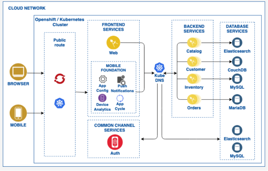Creating a System Architecture Diagram: A Visual Guide - Genspark
