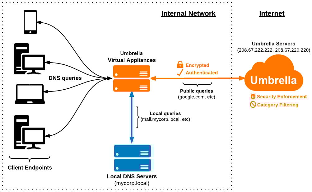 How to Set Up a Custom Local DNS Server - Genspark