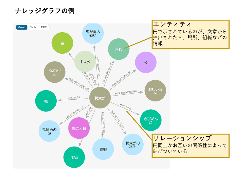 DifyとGraphRAGの比較とGraphRAGの特有要件 - Genspark