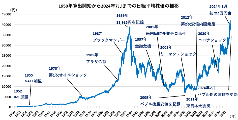2020年から2024年10月までの日経平均株価指数の推移 - Genspark