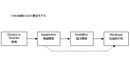 Icidhの障害の階層性とは - Genspark