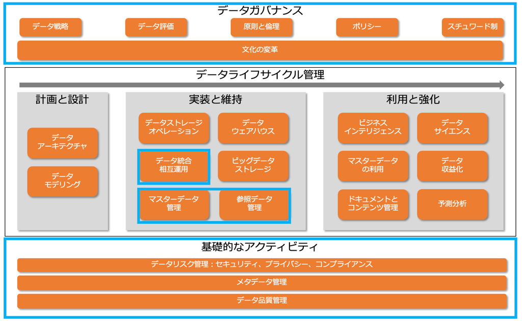 DMBOK (データ管理知識体系) - Genspark