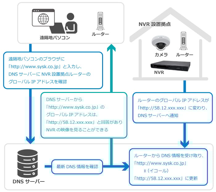 OCN光withフレッツでのダイナミックDNS利用について - Genspark