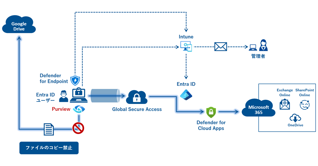 Entra IDでFIDO2（NFCカード）を2枚登録する方法 - Genspark