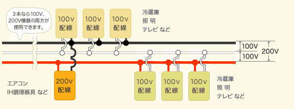 単相200Vと三相200Vの違いと図解 - Genspark