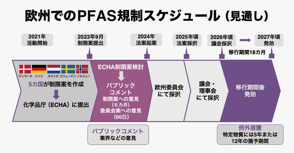 EUにおけるPFAS規制案の概要と国際的影響 - Genspark