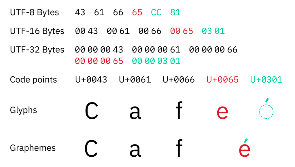 UTF-8の結合文字一覧とその特徴 - Genspark