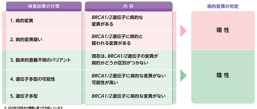 BRACAnalysis診断システムのBRCA検査方法 - Genspark