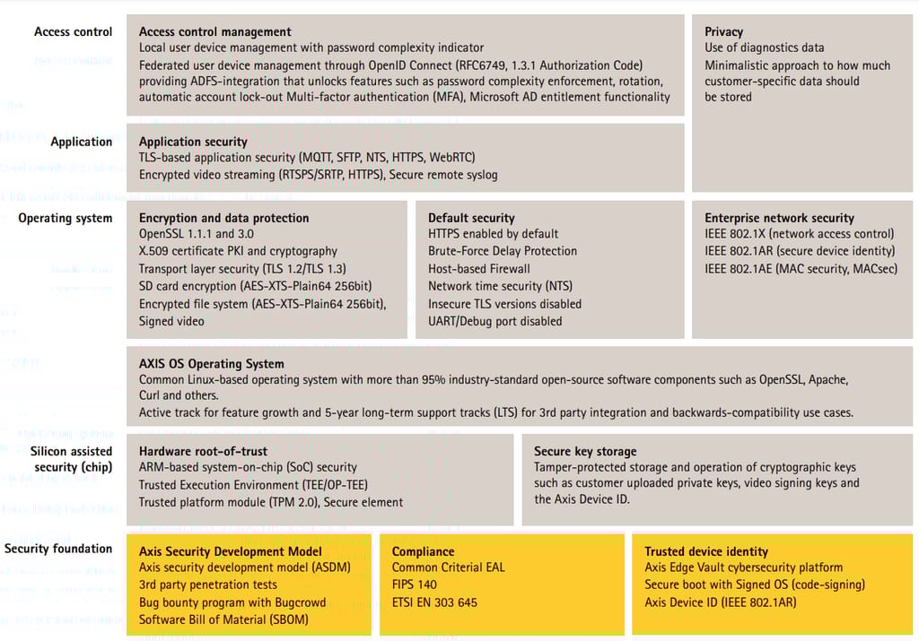 Axis Api 注意点 - Genspark