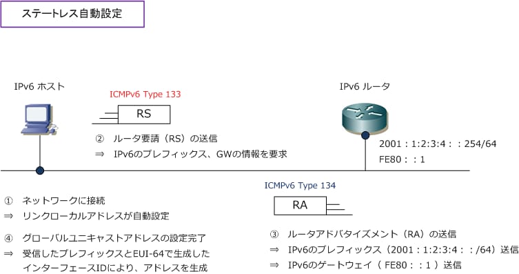 ICMPv6のRSとRAメッセージの概要 - Genspark