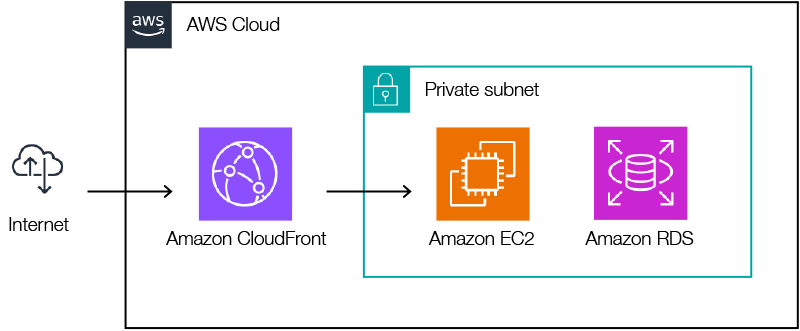 AWS CloudFrontのビヘイビアについて - Genspark