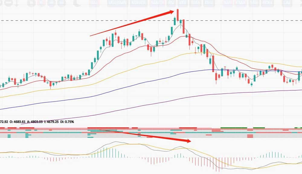 如何通过MACD观察背离现象 - Genspark