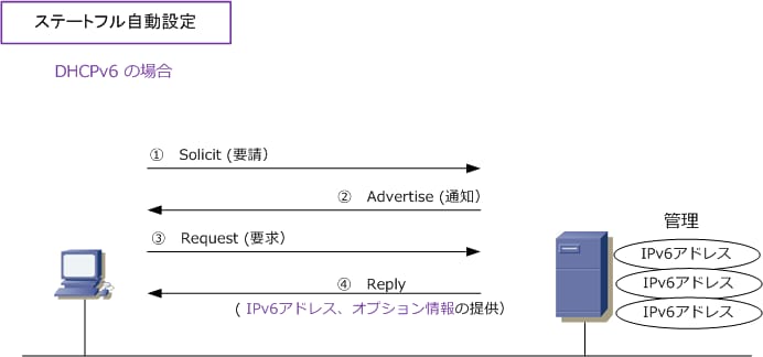 ICMPv6のRSとRAメッセージの概要 - Genspark