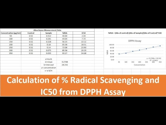Accurate Method for DPPH Assay Using Ascorbic Acid as Positive Control ...