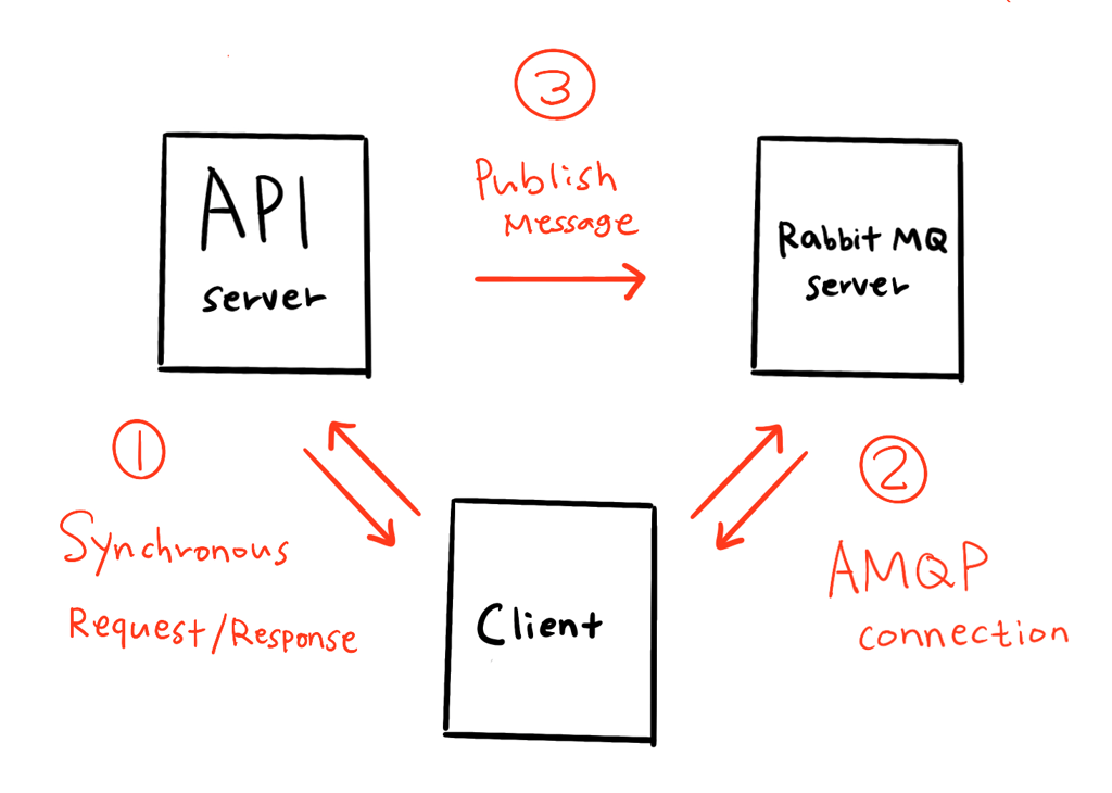 Apache Kafka와 RabbitMQ: 아키텍처와 활용사례 - Genspark