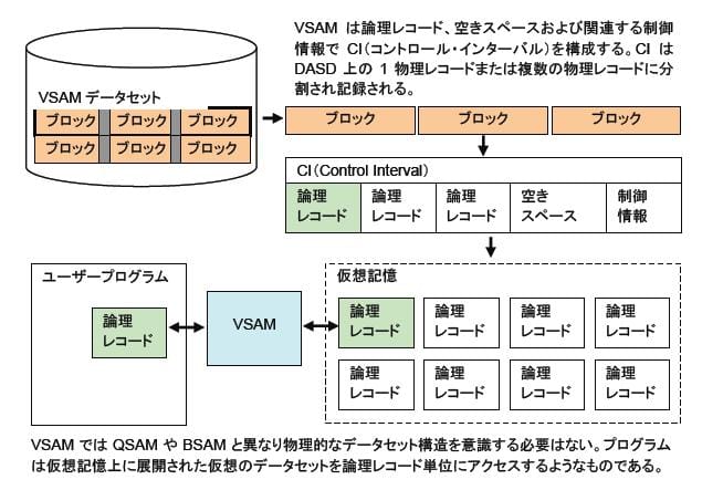 VSAMファイルの容量を確認する具体的な手順 - Genspark