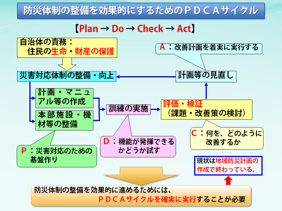 学校防災マニュアルPdcaサイクル - Genspark