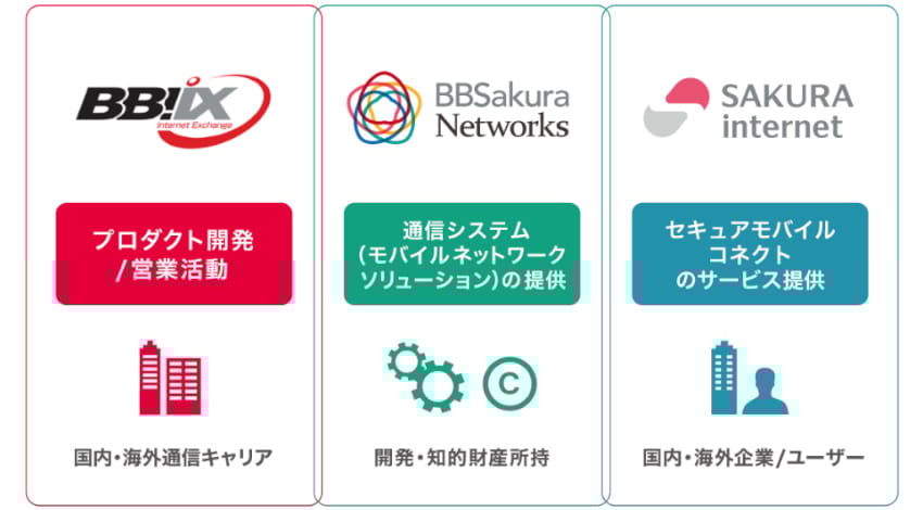 JPIX、BBIX、JPNAPの比較 - Genspark