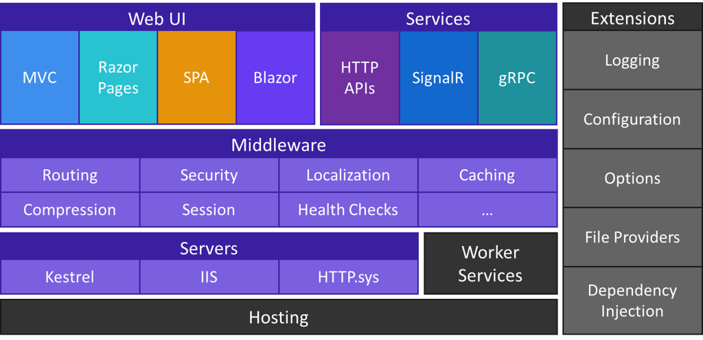 ASP.NET Core MVCの相関図と基本概要 - Genspark