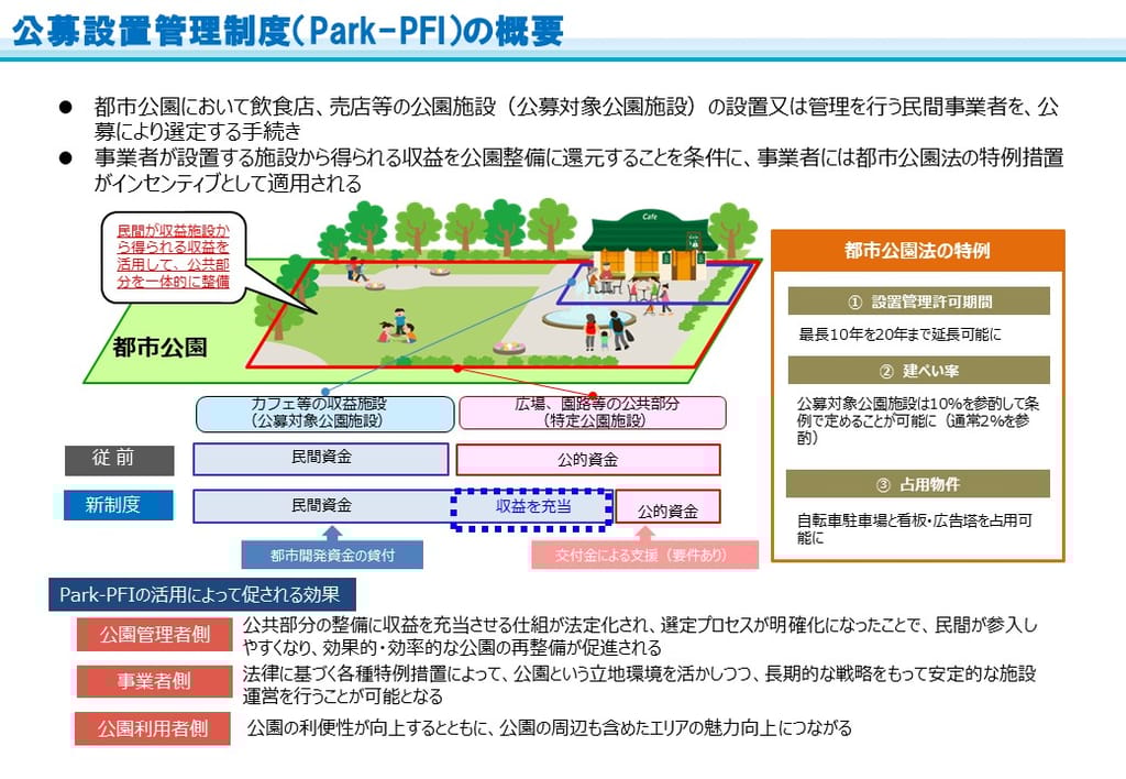 Park-PFIの概要と実績 - Genspark
