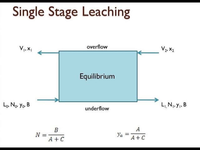Understanding Single and Multi-Stage Leaching Processes - Genspark