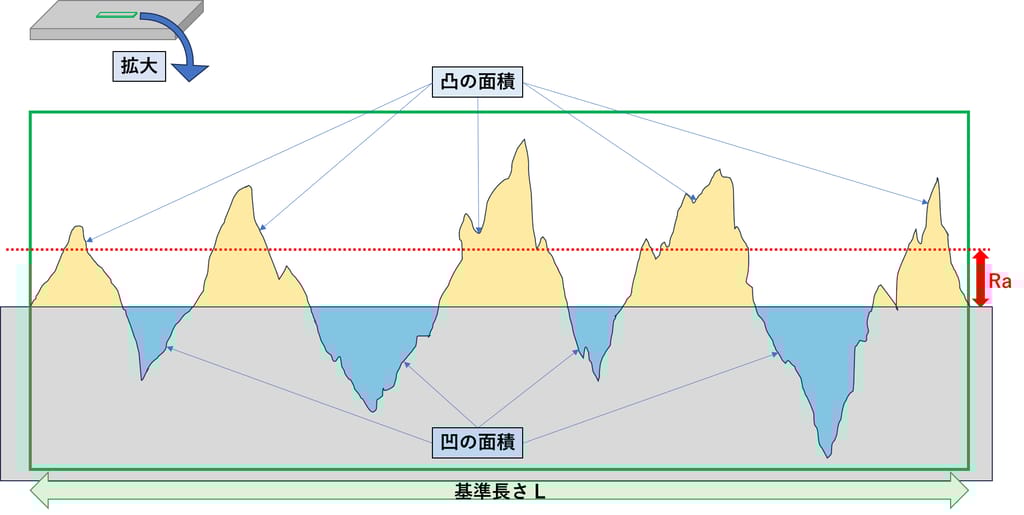 表面粗さパラメータRzの解説 - Genspark