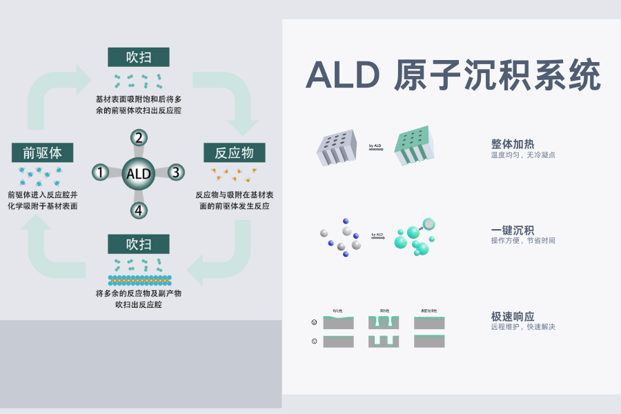 原子层沉积（ALD）工作示意图 - Genspark