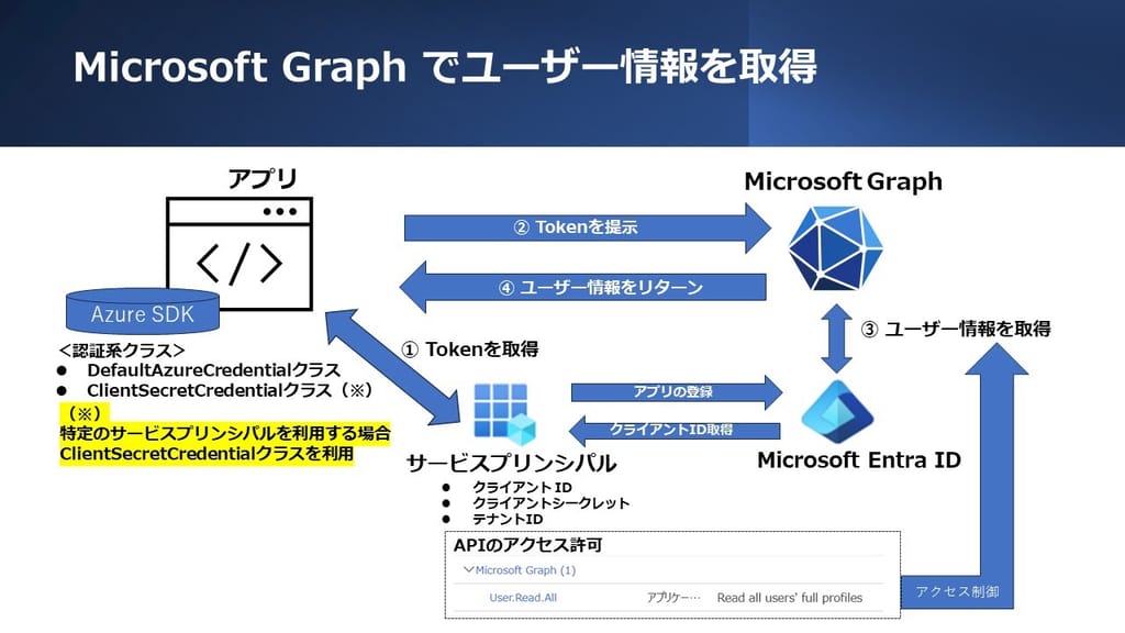 Microsoft Graph APIで無効化されたユーザーを取得する方法 - Genspark