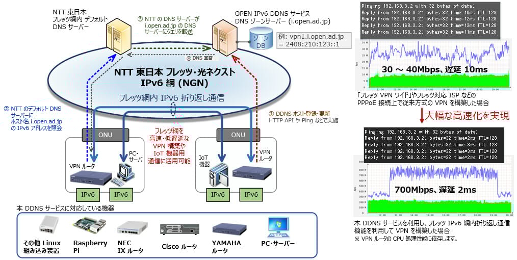 OCN光withフレッツでのダイナミックDNS利用について - Genspark