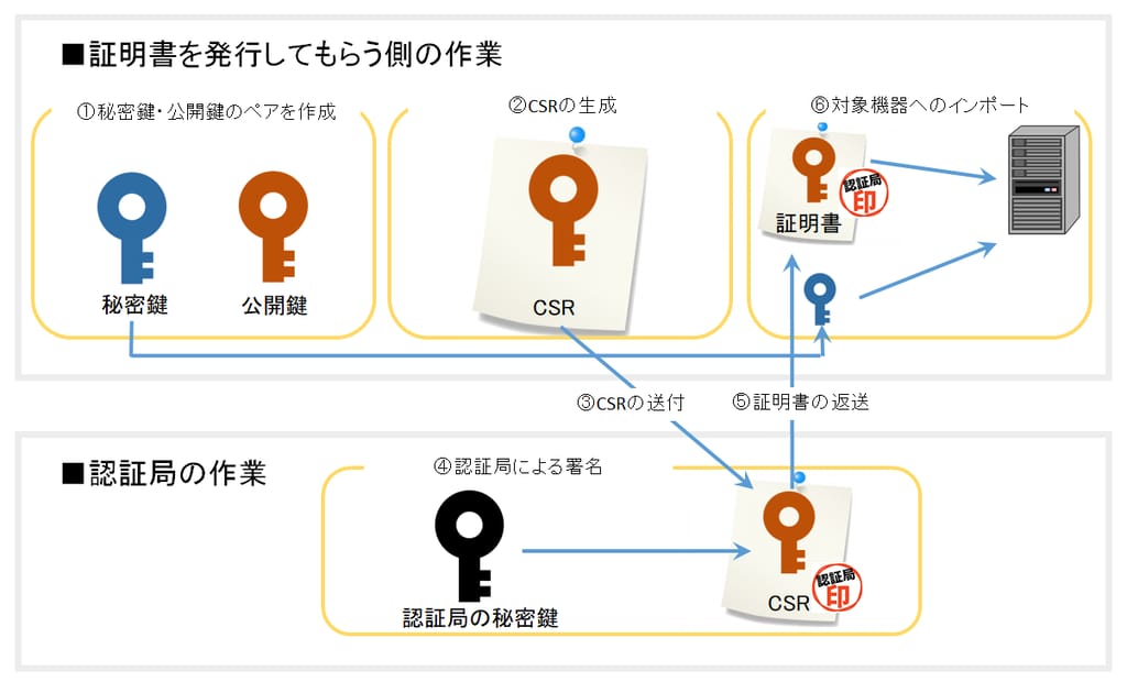CSR（証明書署名要求）の作成方法と重要性 - Genspark