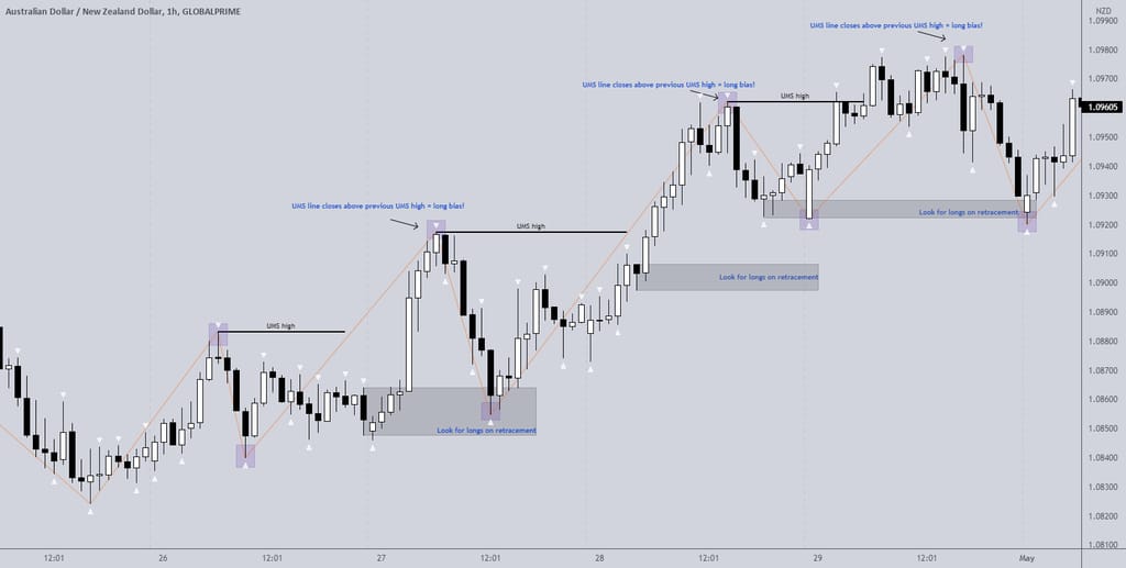 Top Market Structure Indicators on TradingView - Genspark