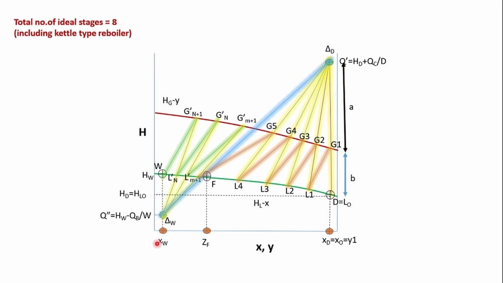 Understanding the Ponchon-Savarit Method - Genspark