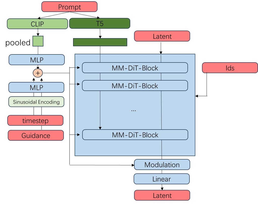 深入解析Flux Dev的结构与代码权重 - Genspark