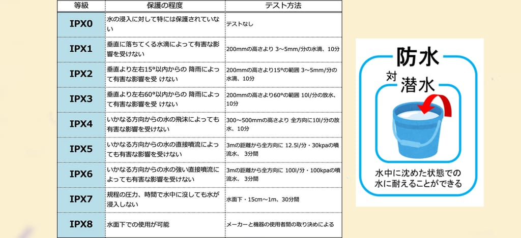 IPX7の防水性能とその条件 - Genspark