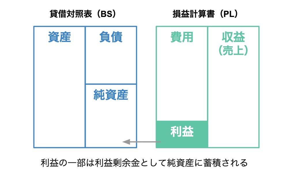 初心者向けの財務諸表（BS・PL）の図解解説 - Genspark