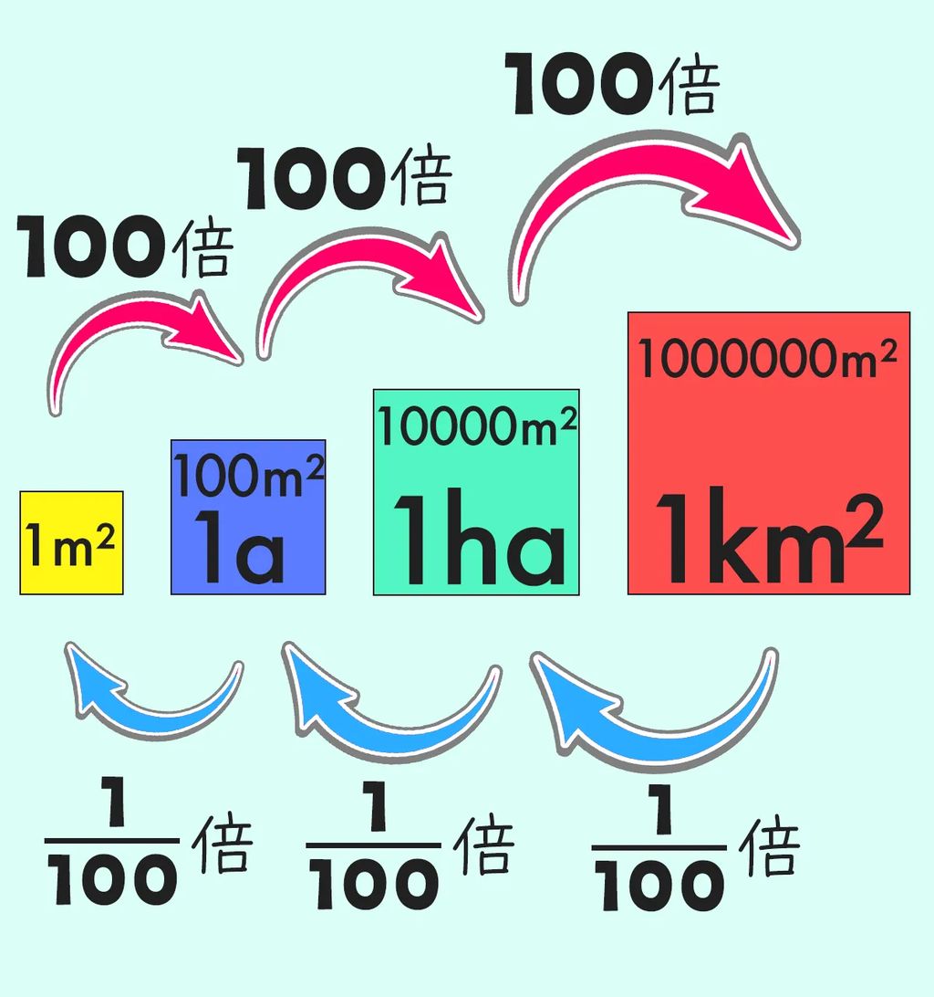 アールとその面積について - Genspark