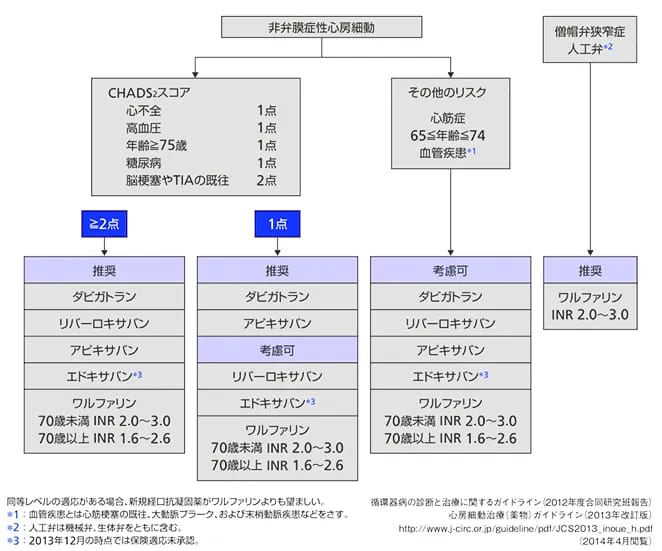 Trousseau症候群におけるDOACの効果の限界 - Genspark